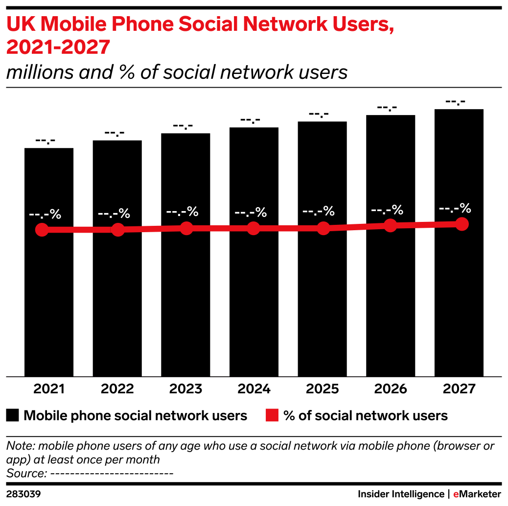 UK Mobile Phone Social Network Users, 2021-2027 (millions and % of ...