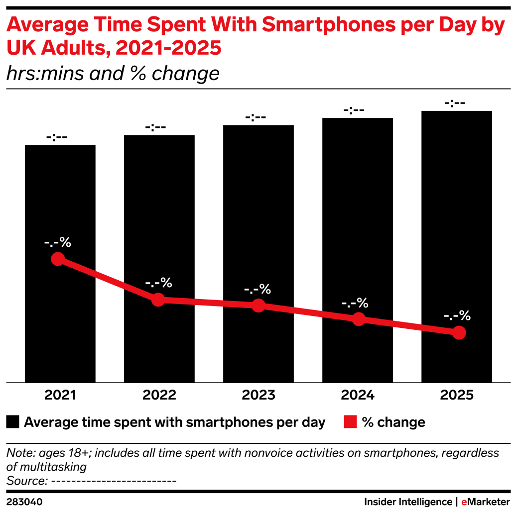 Average Time Spent With Smartphones per Day by UK Adults, 2021-2025 ...