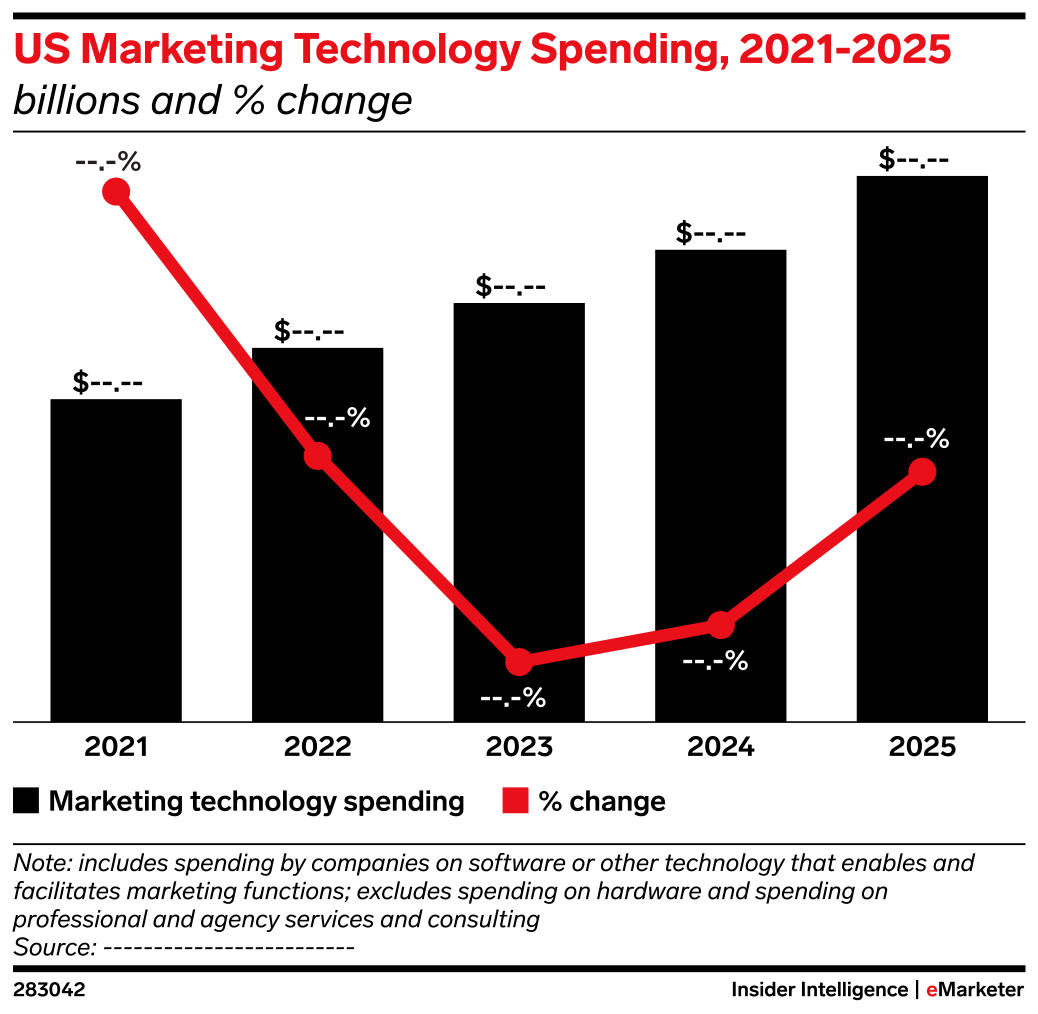 US Marketing Technology Spending, 2021-2025 (billions and % change ...