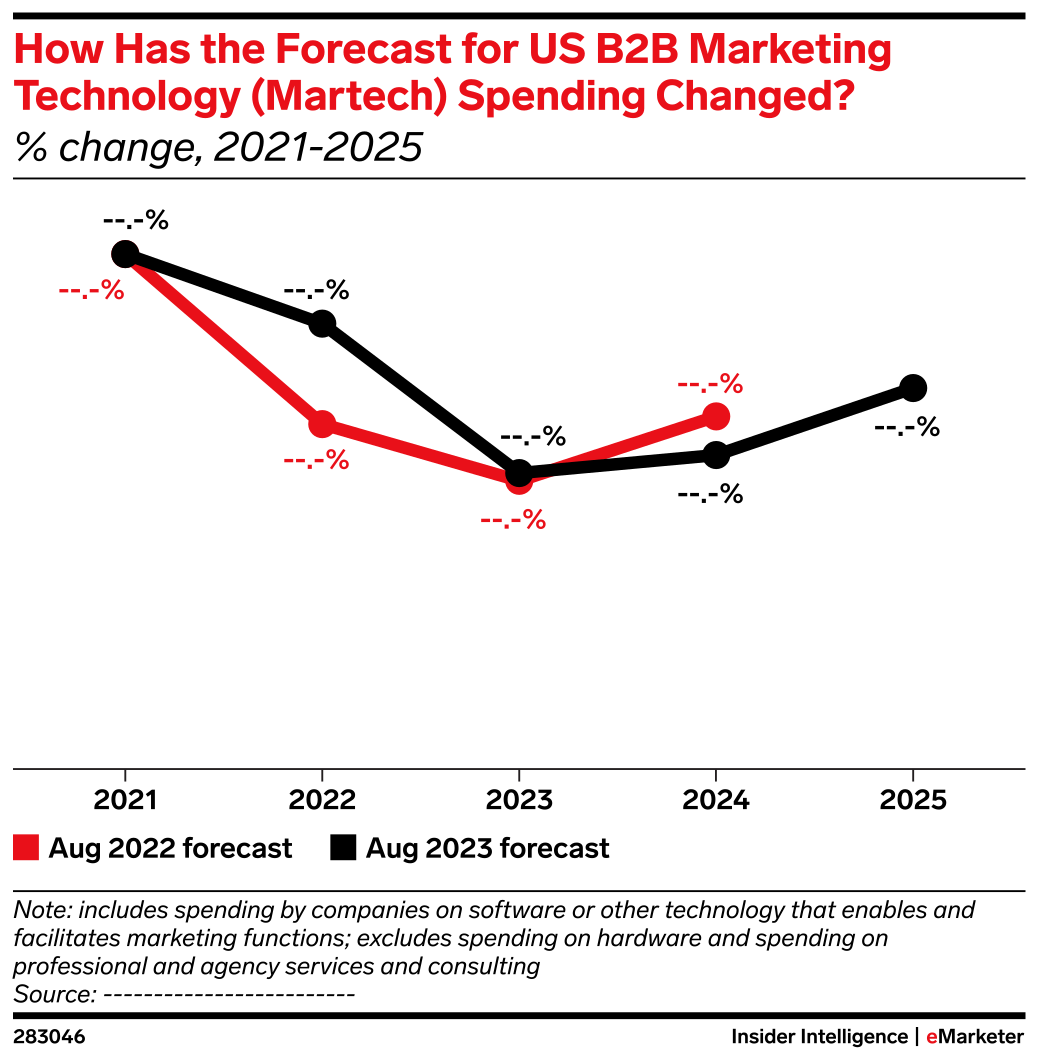 How Has the Forecast for US B2B Marketing Technology (Martech) Spending ...