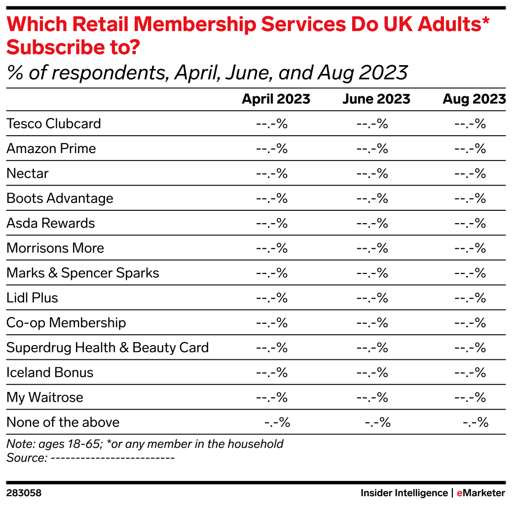 Which Retail Membership Services Do UK Adults* Subscribe to? (% of ...