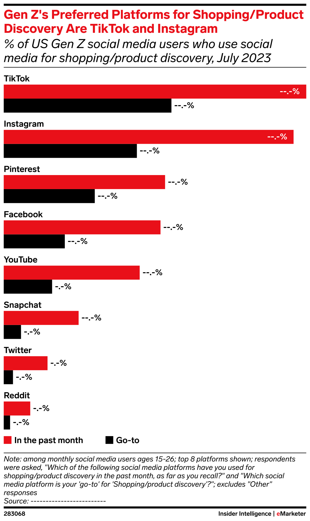 Gen Z's Preferred Platforms for Shopping/Product Discovery Are TikTok ...