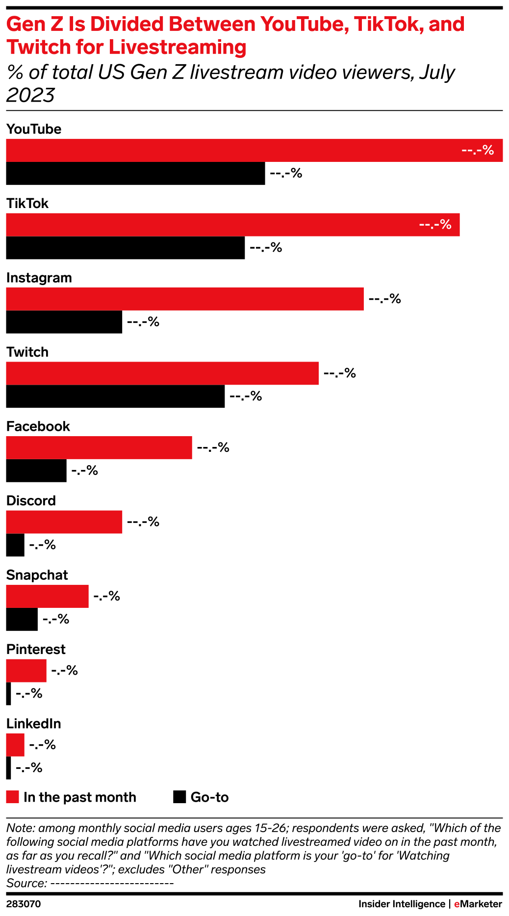 Gen Z Is Divided Between YouTube, TikTok, and Twitch for Livestreaming ...