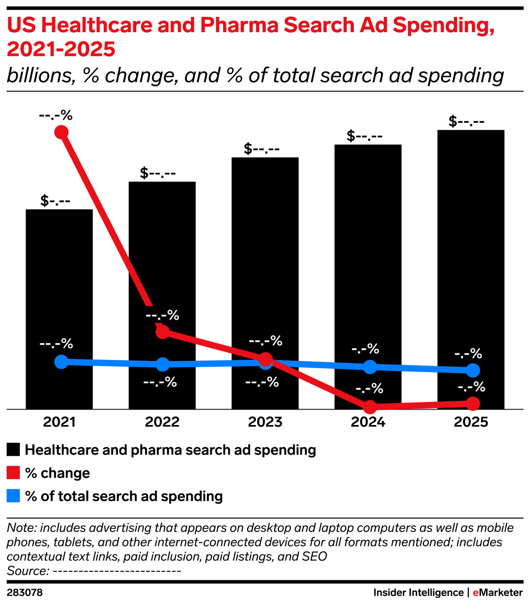 US Healthcare and Pharma Search Ad Spending, 2021-2025 (billions ...