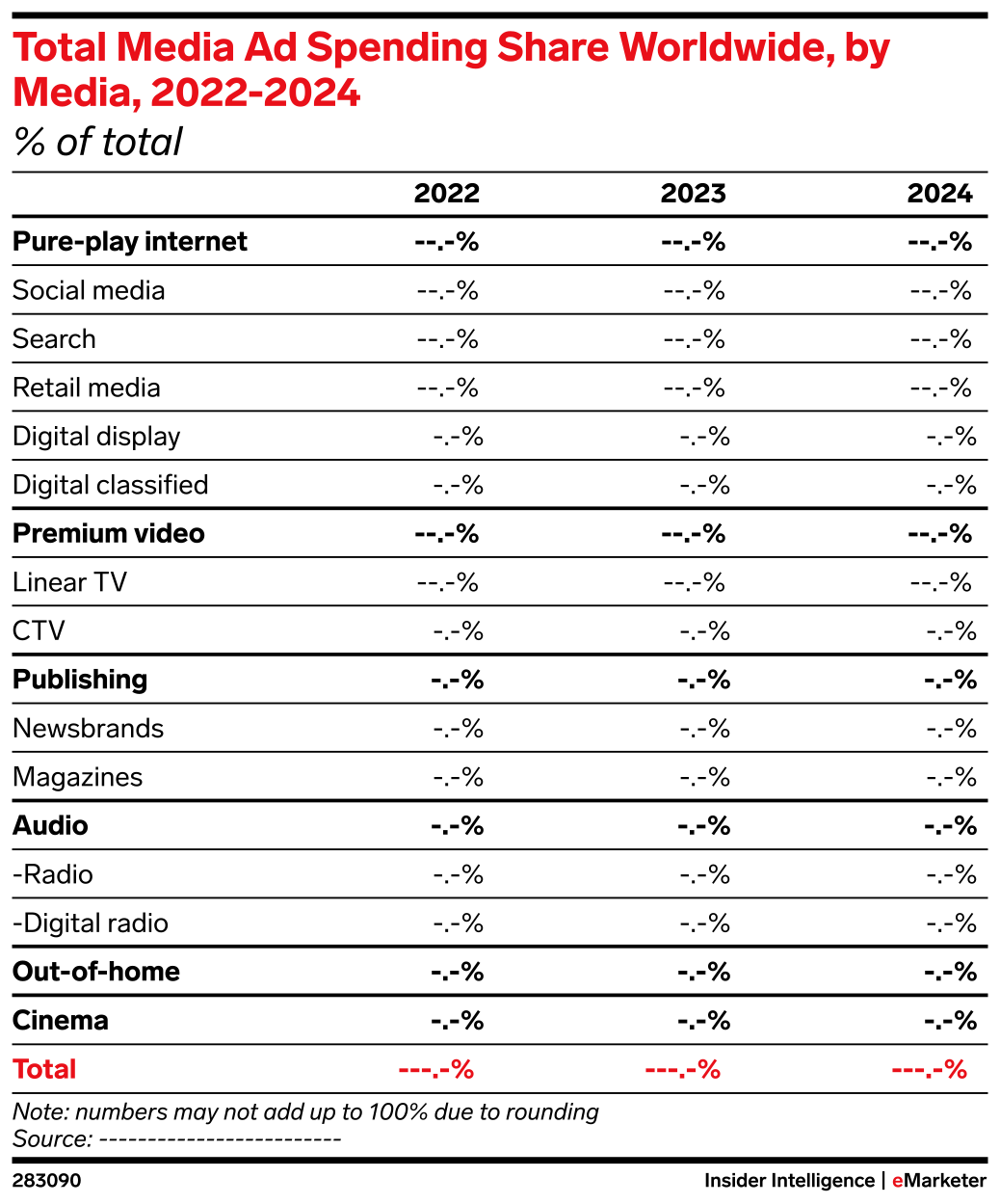 Total Media Ad Spending Share Worldwide, by Media, 2022-2024 (% of total) | EMARKETER