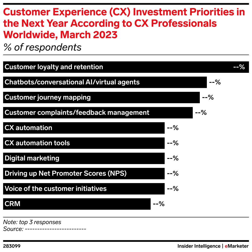 Customer Experience (CX) Investment Priorities in the Next Year ...