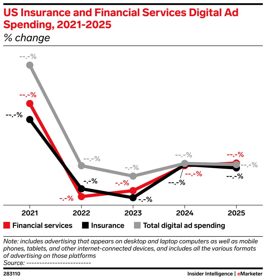 US Insurance and Financial Services Digital Ad Spending, 2021-2025 ...