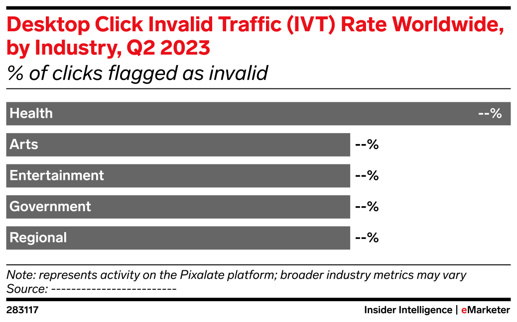 Desktop Click Invalid Traffic (IVT) Rate Worldwide, by Industry, Q2 ...