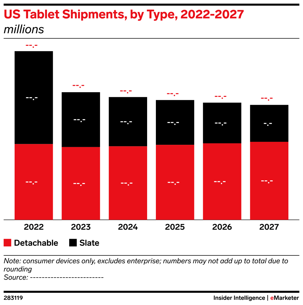 US Tablet Shipments, by Type, 2022-2027 (millions) | EMARKETER