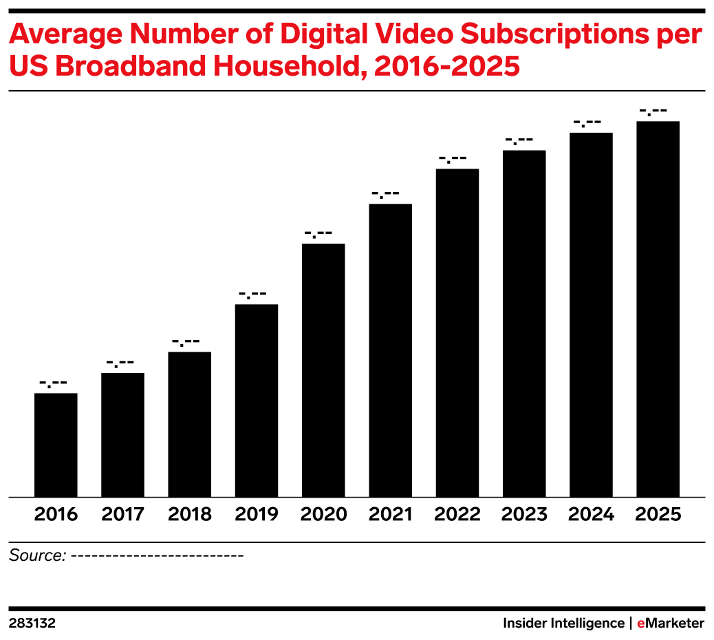 Average Number of Digital Video Subscriptions per US Broadband ...