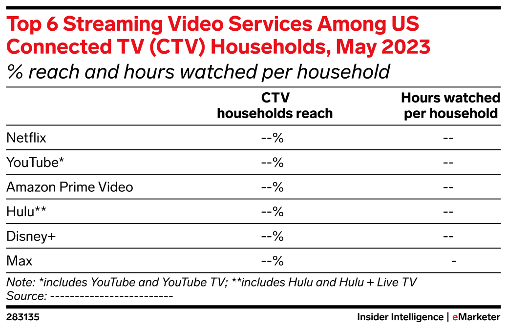 Top 6 Streaming Video Services Among US Connected TV (CTV) Households ...