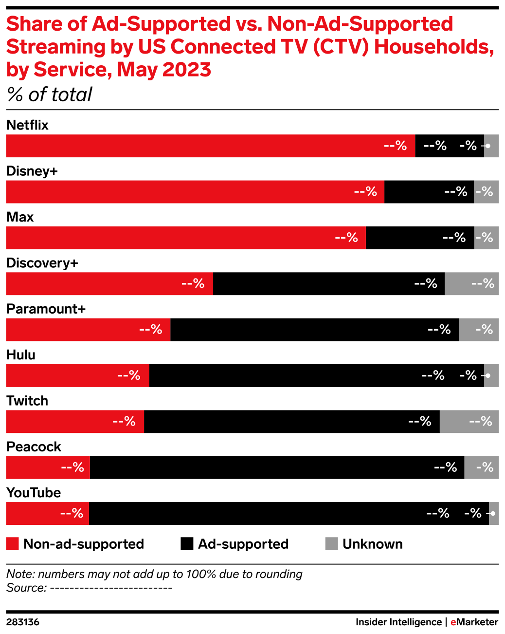 Share of Ad-Supported vs. Non-Ad-Supported Streaming by US Connected TV ...