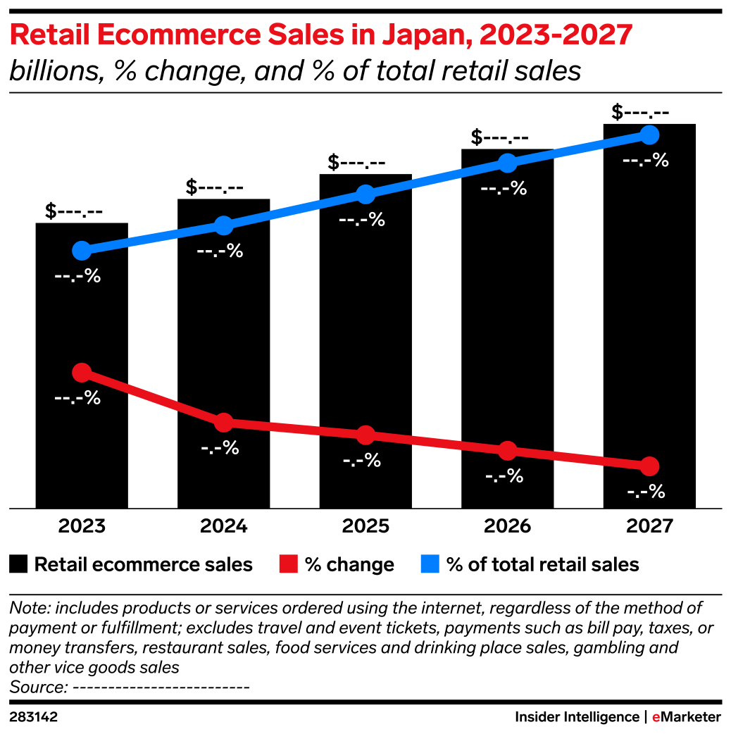 Retail Ecommerce Sales in Japan, 2023-2027 (billions, % change, and ...