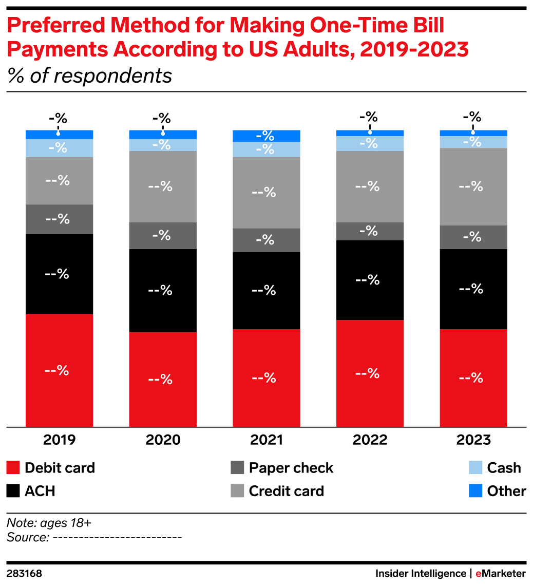 Preferred Method for Making One-Time Bill Payments According to US ...