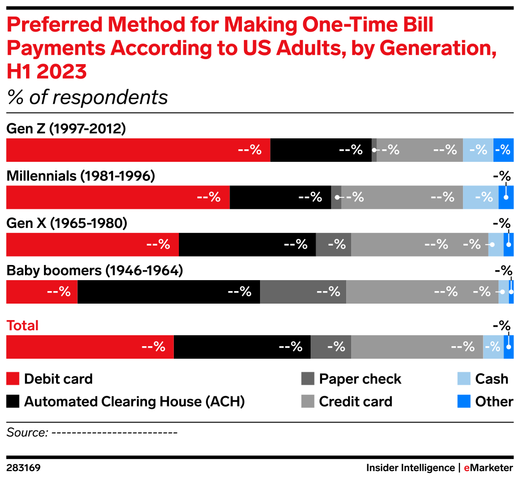 Preferred Method for Making One-Time Bill Payments According to US ...