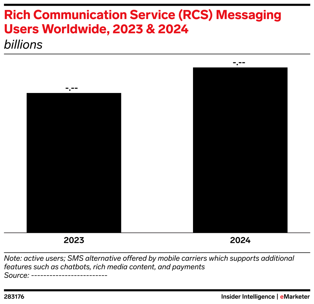 Rich Communication Service (RCS) Messaging Users Worldwide, 2023 & 2024 ...