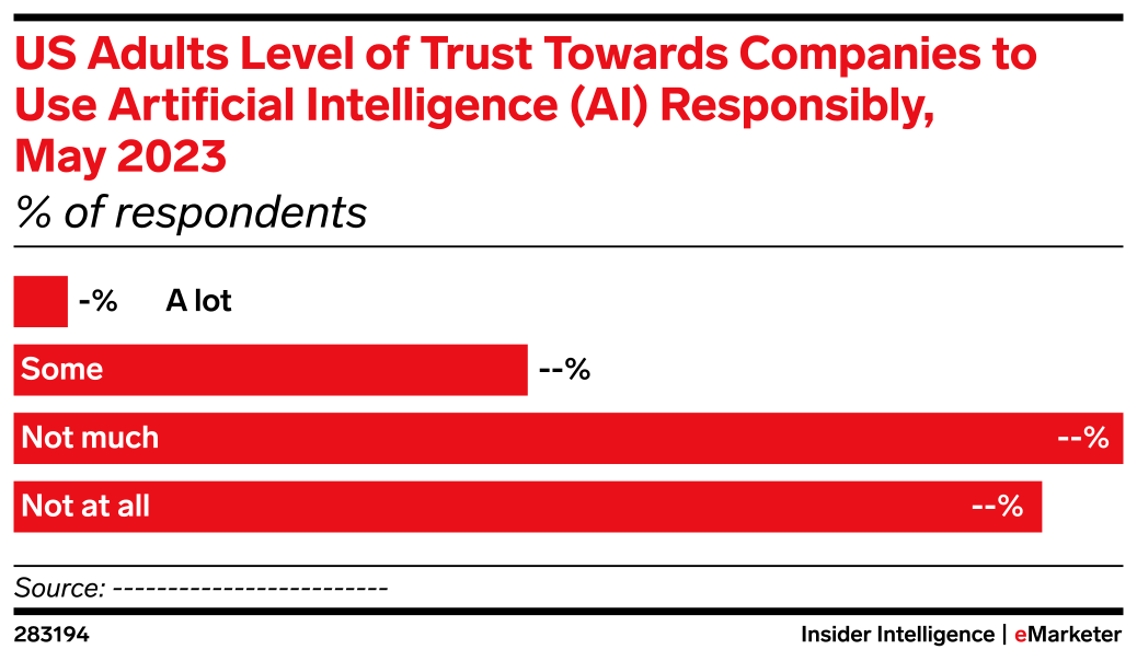 US Adults Level of Trust Towards Companies to Use Artificial ...