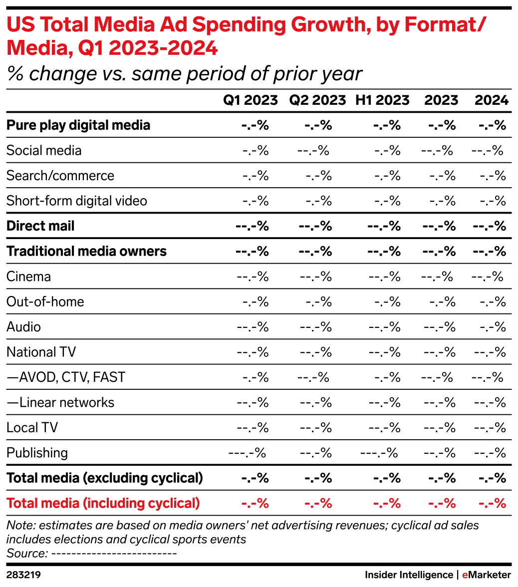 US Total Media Ad Spending Growth, by Format/Media, Q1 2023-2024 ...