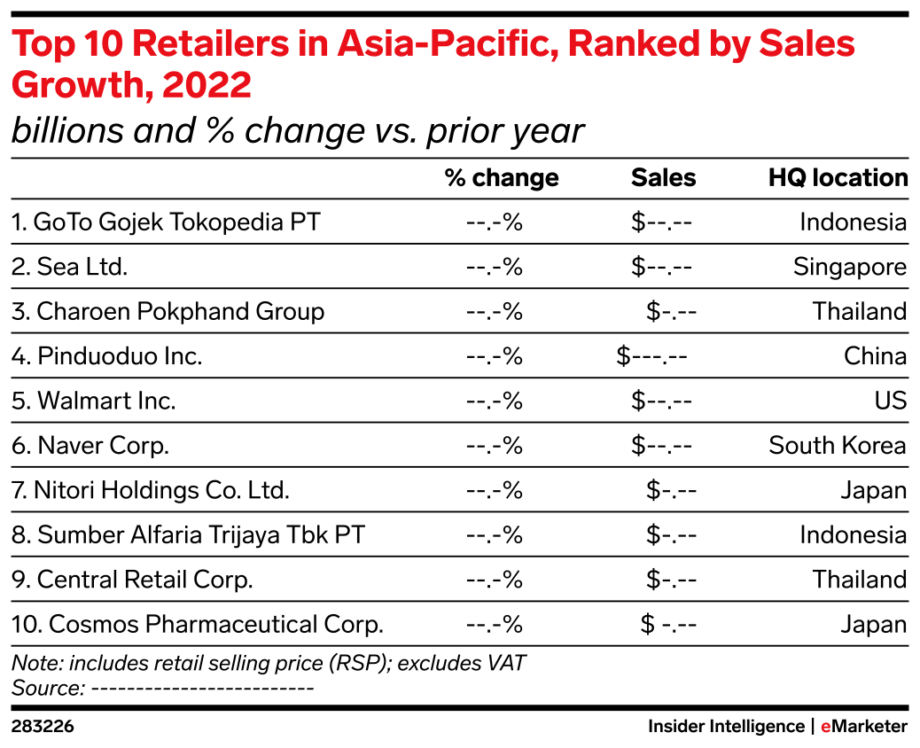 Top 10 Retailers in Asia-Pacific, Ranked by Sales Growth, 2022 ...