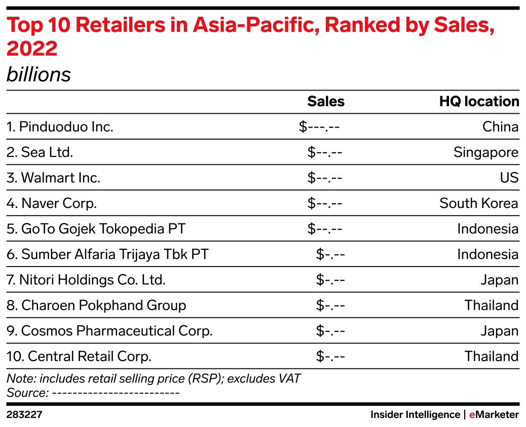 Top 10 Retailers in Asia-Pacific, Ranked by Sales, 2022 (billions ...