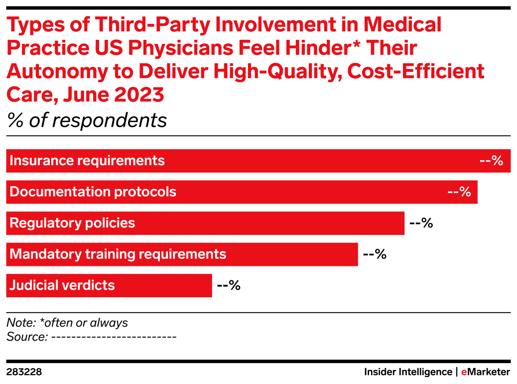 Types of Third-Party Involvement in Medical Practice US Physicians Feel ...