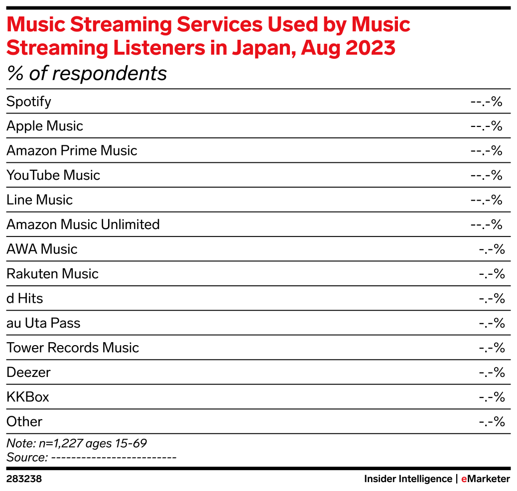 Music Streaming Services Used by Music Streaming Listeners in Japan ...