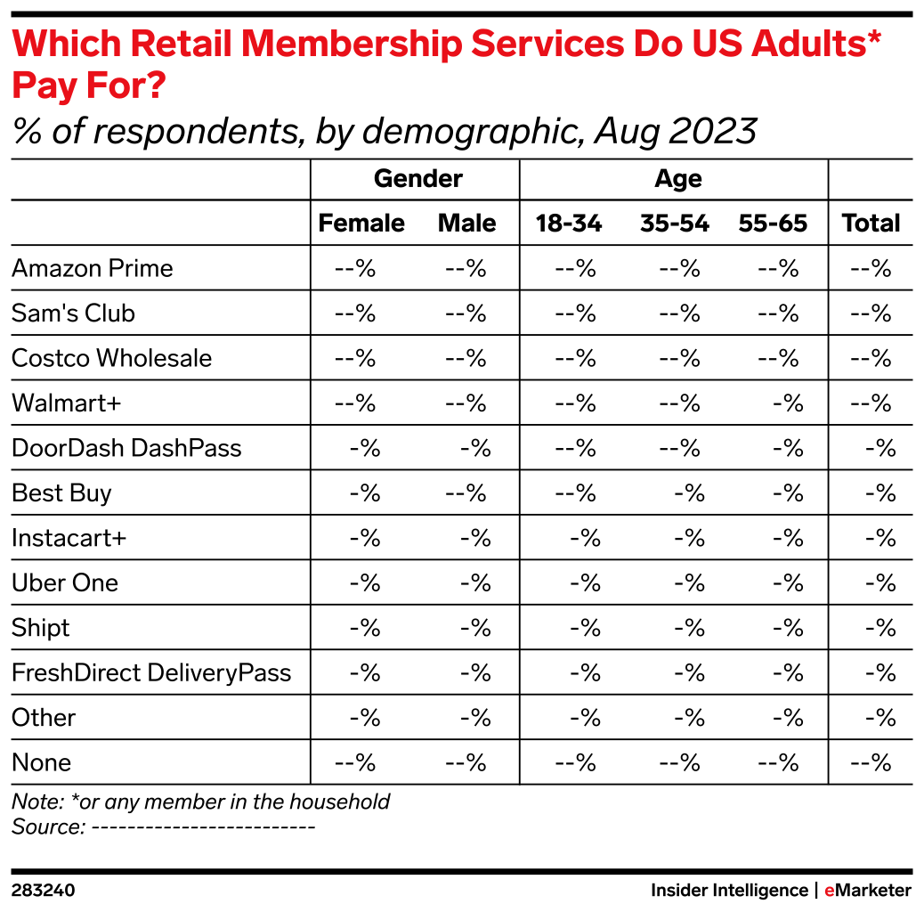 Which Retail Membership Services Do US Adults* Pay For? (% of ...