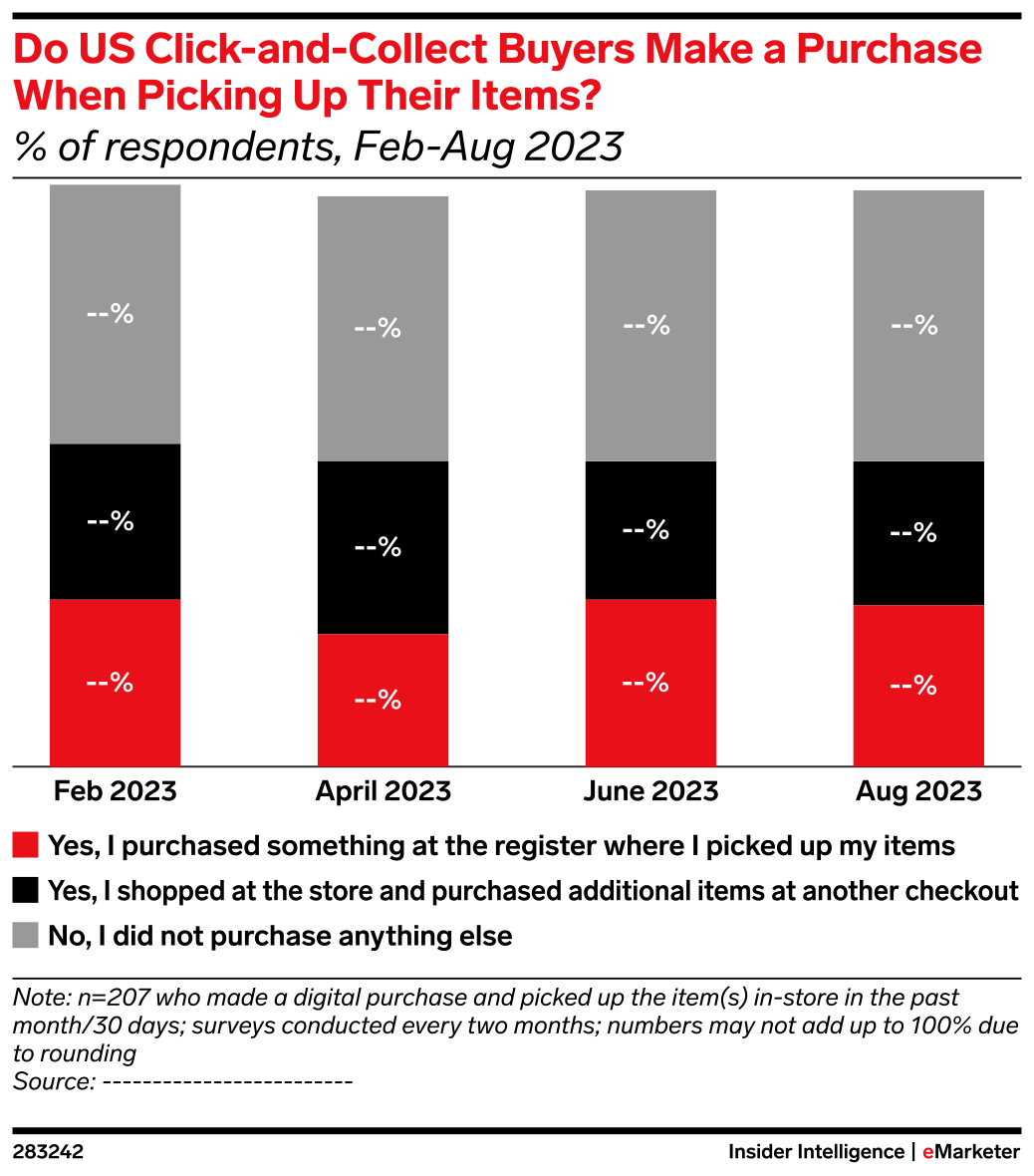 Do US Click-and-Collect Buyers Make a Purchase When Picking Up Their ...