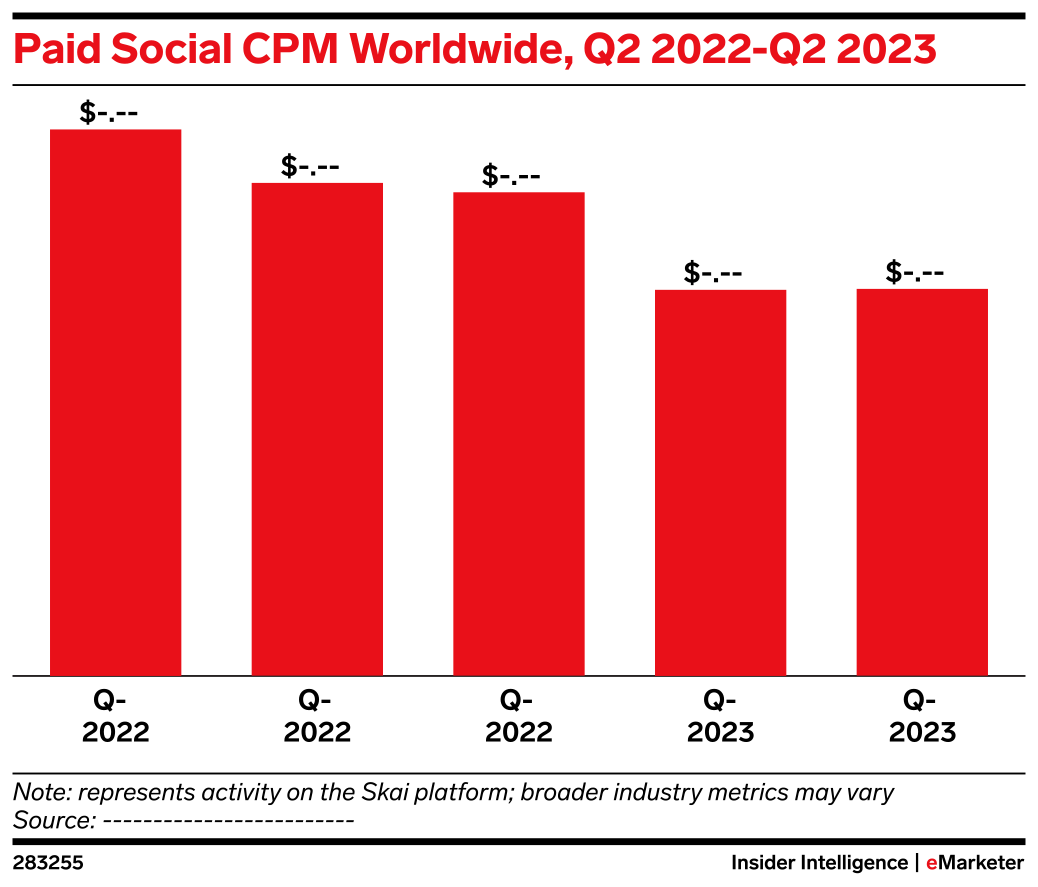 Paid Social CPM Worldwide, Q2 2022-Q2 2023 | EMARKETER