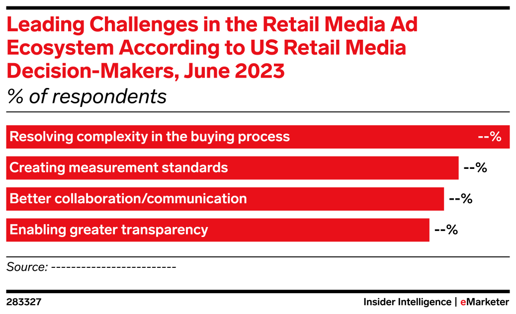 Leading Challenges in the Retail Media Ad Ecosystem According to US ...