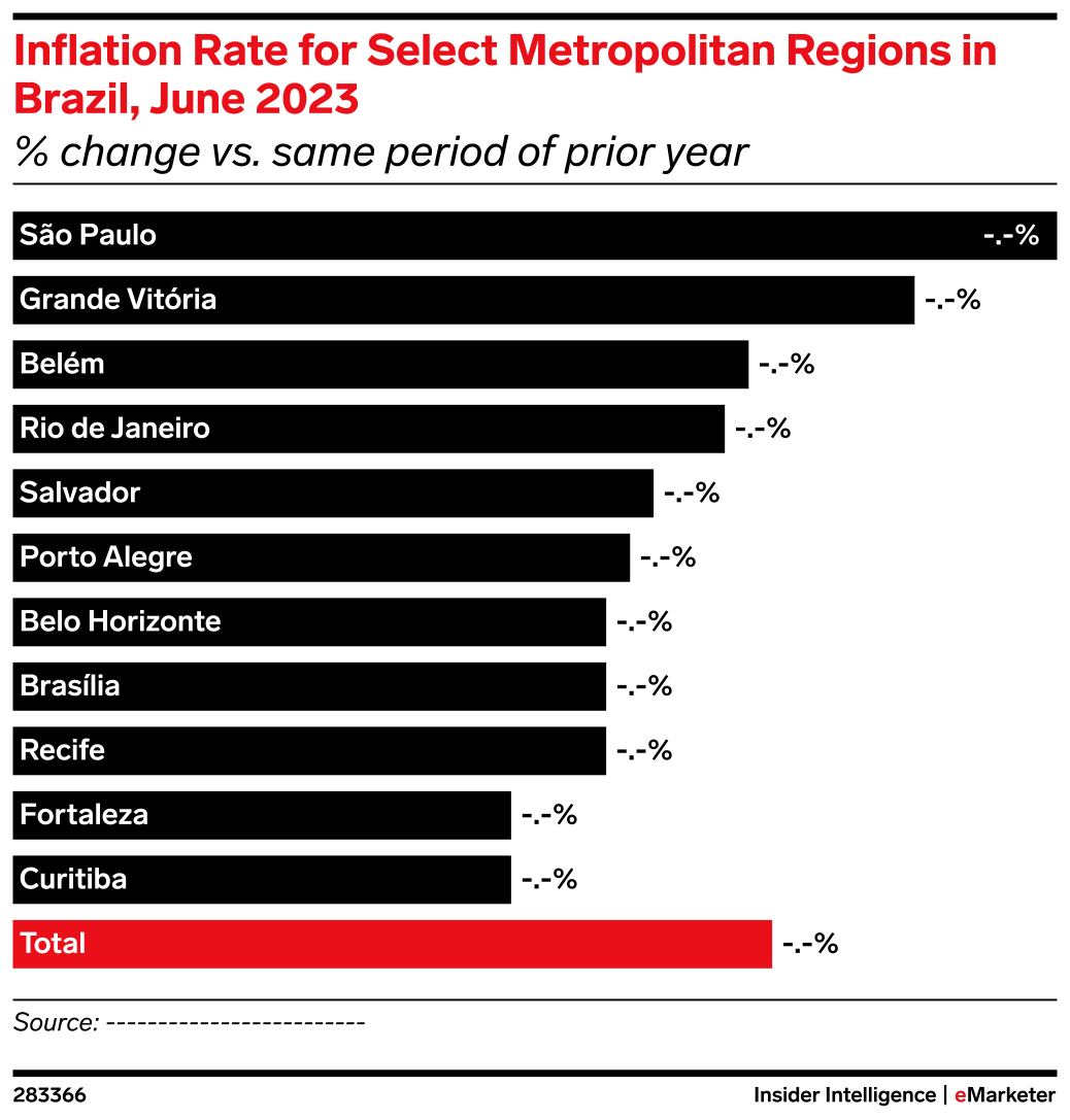 Inflation Rate for Select Metropolitan Regions in Brazil, June 2023 ...