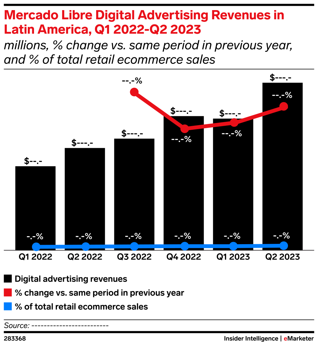 Mercado Libre Digital Advertising Revenues in Latin America, Q1 2022-Q2 ...
