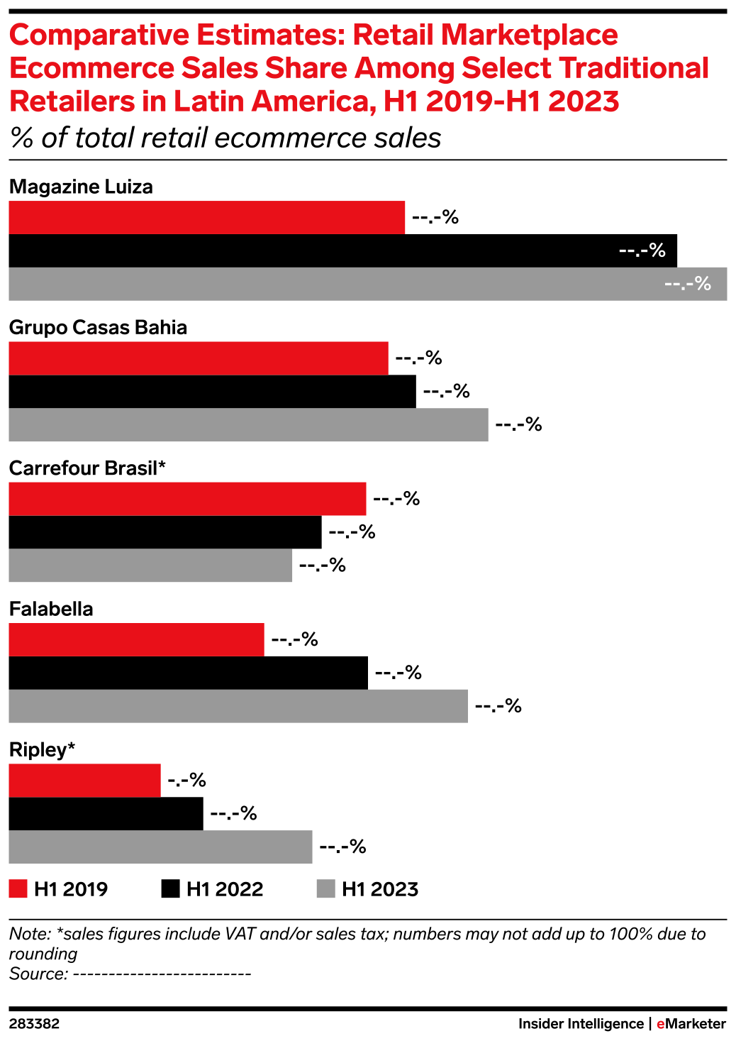 Comparative Estimates: Retail Marketplace Ecommerce Sales Share Among ...
