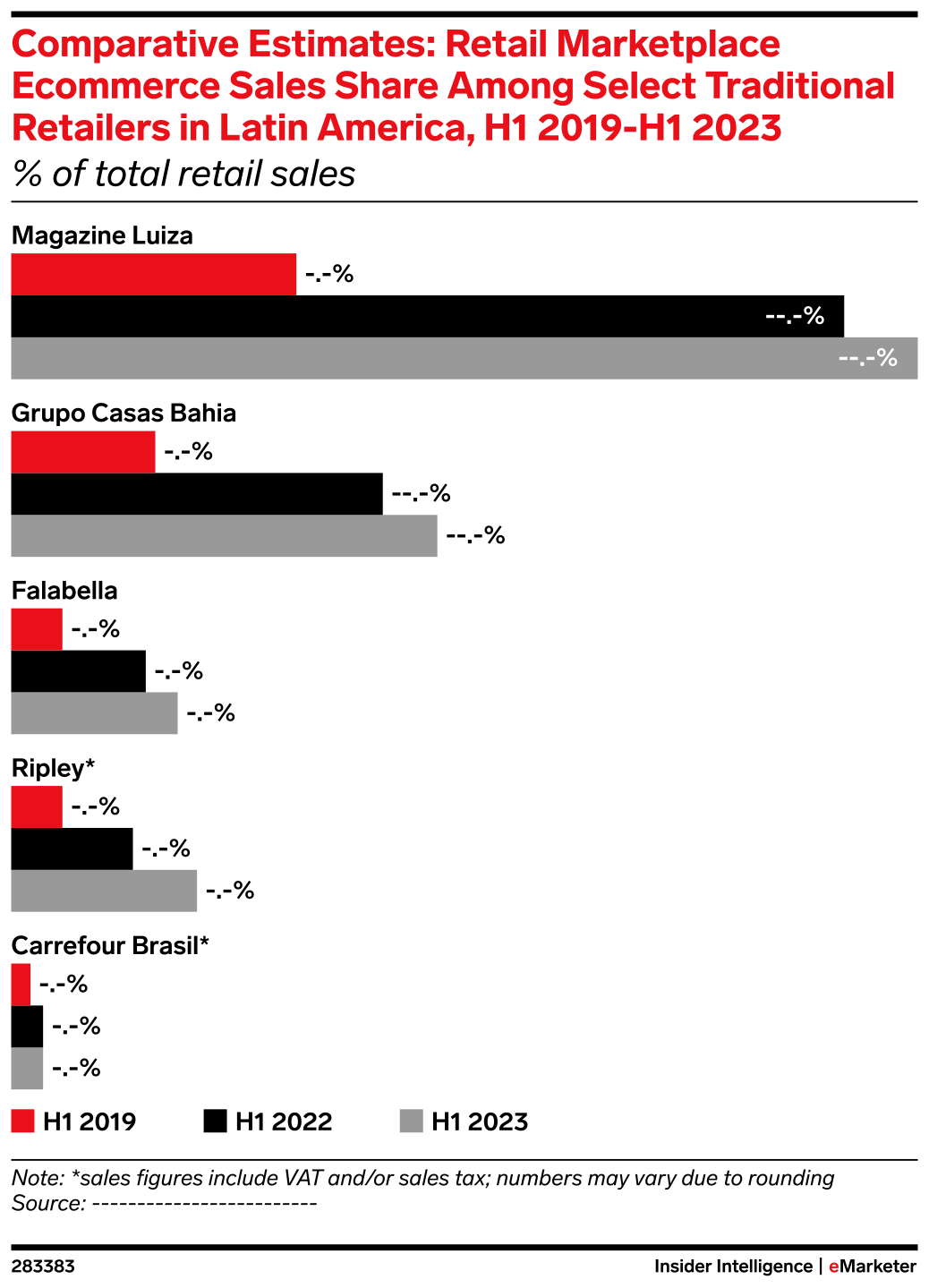 Comparative Estimates: Retail Marketplace Ecommerce Sales Share Among ...