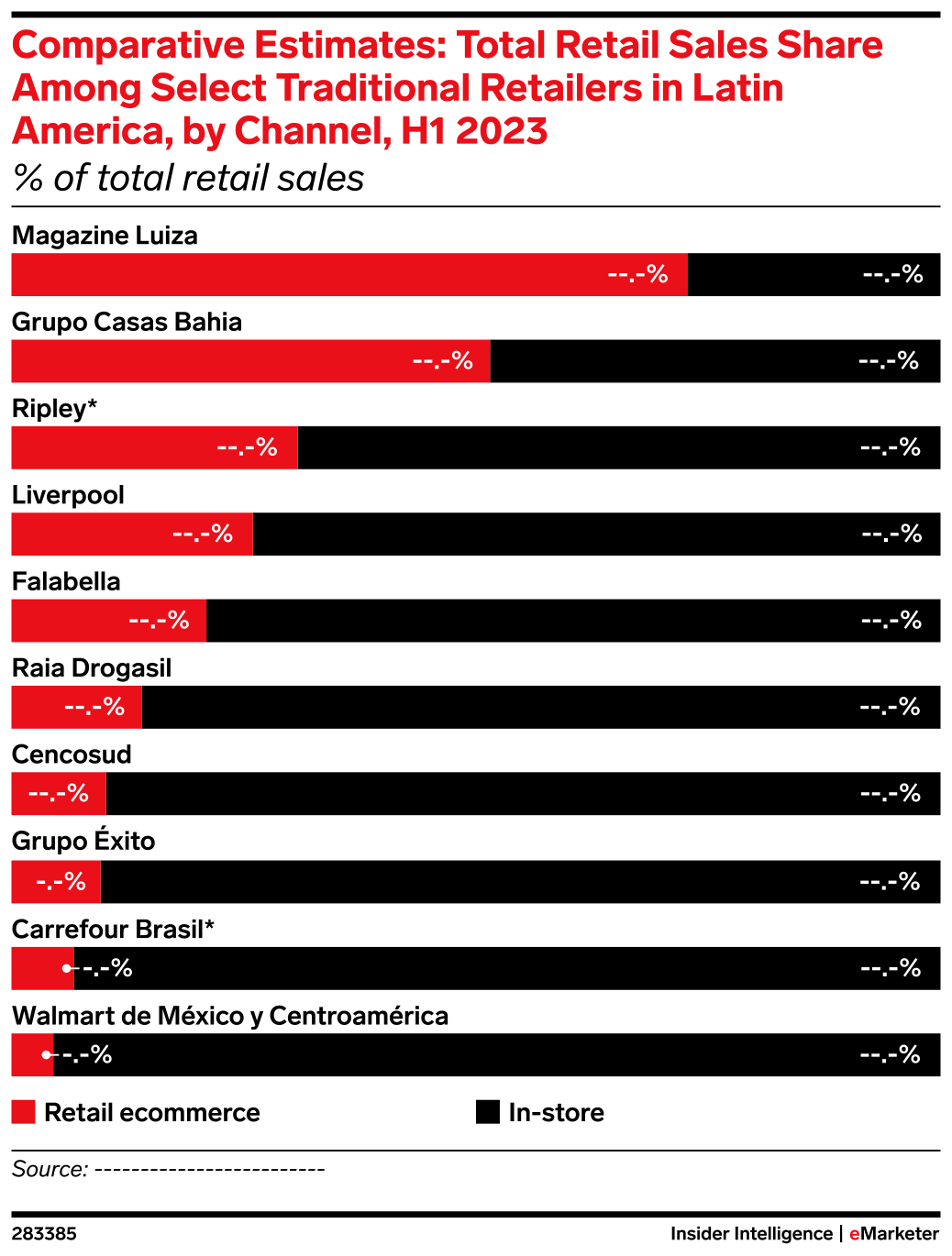 Comparative Estimates: Total Retail Sales Share Among Select ...