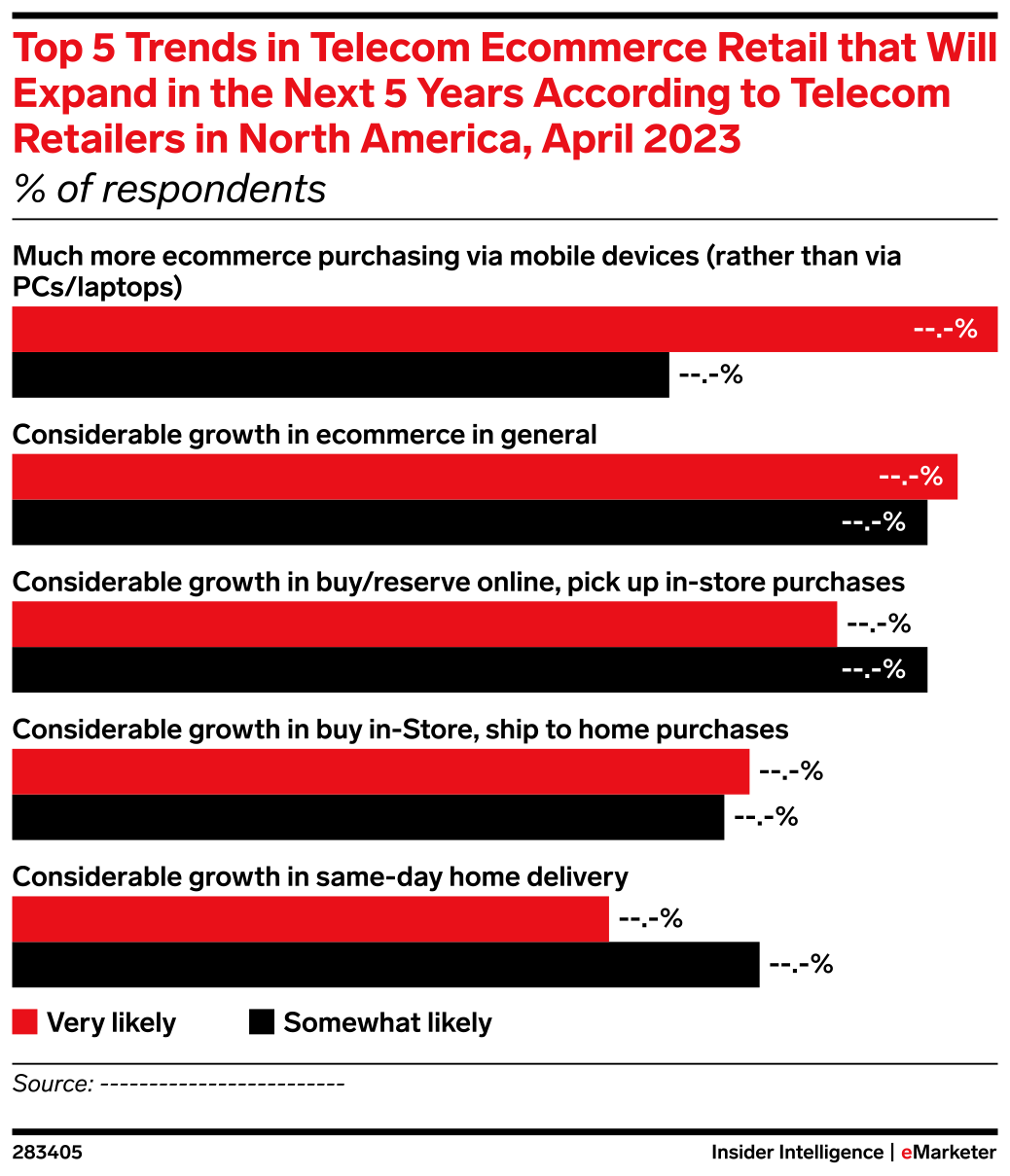 Top 5 Trends in Telecom Ecommerce Retail that Will Expand in the Next 5 ...