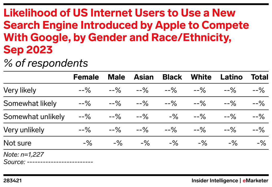 Likelihood of US Internet Users to Use a New Search Engine Introduced ...