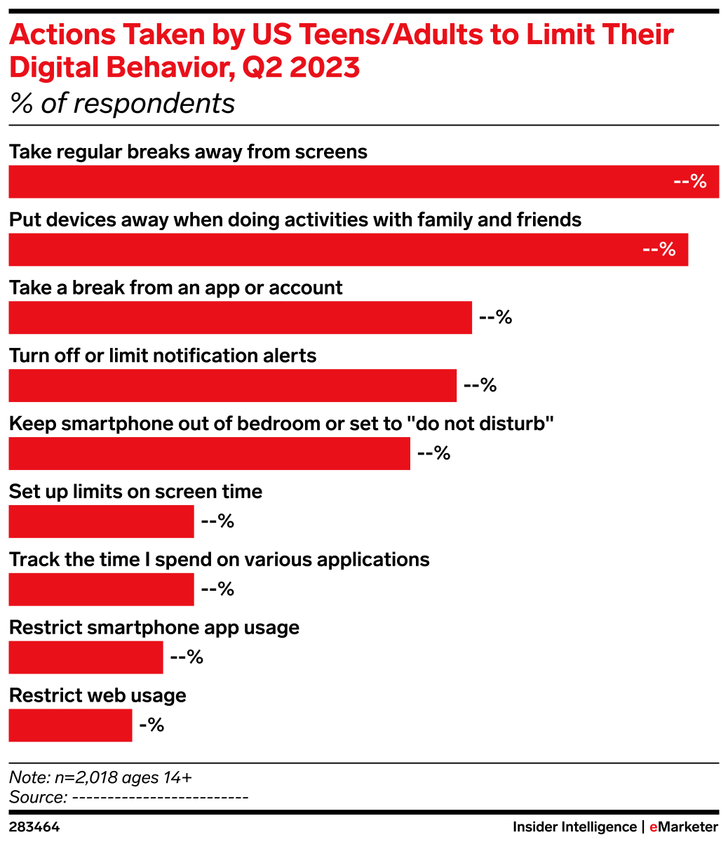 Actions Taken by US Teens/Adults to Limit Their Digital Behavior, Q2 ...