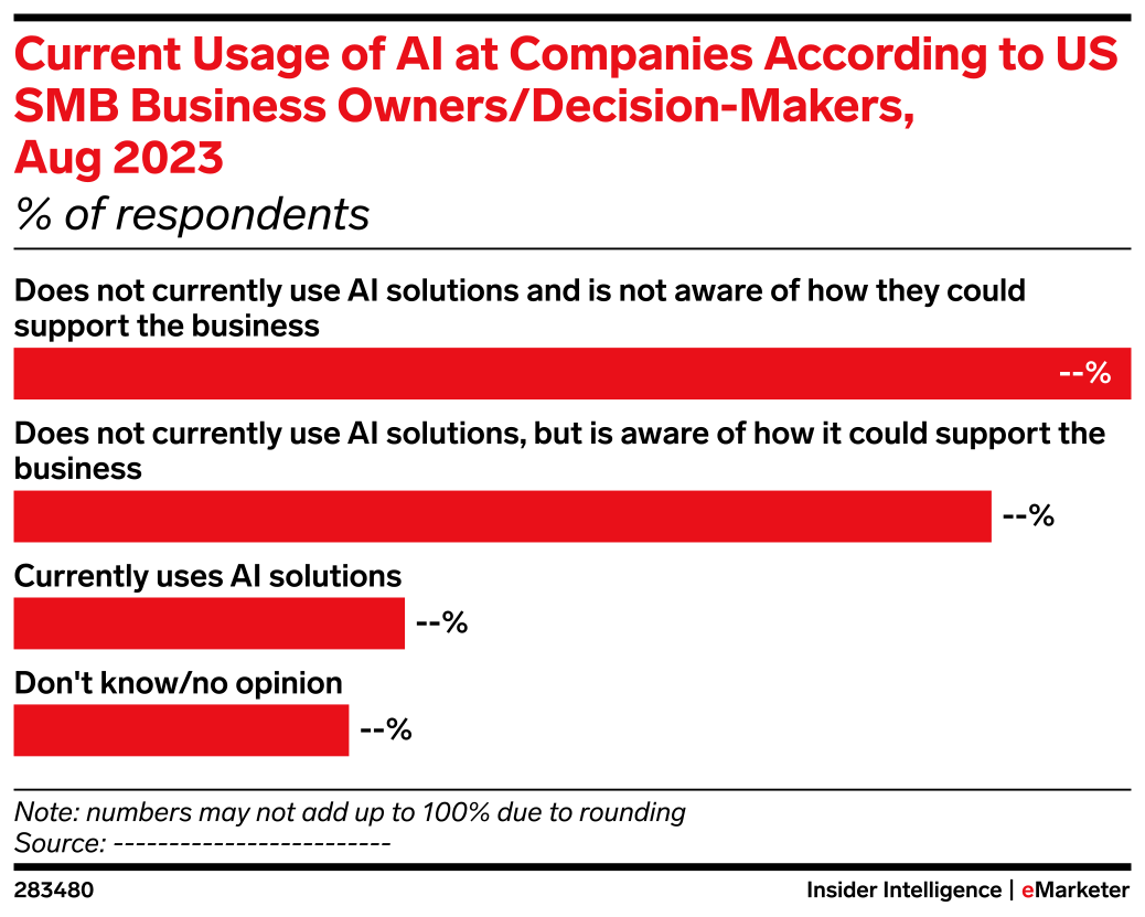Current Usage of AI at Companies According to US SMB Business Owners ...
