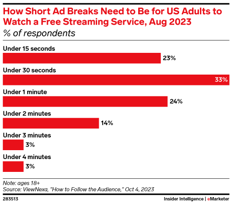 How Short Ad Breaks Need to Be for US Adults to Watch a Free Streaming ...