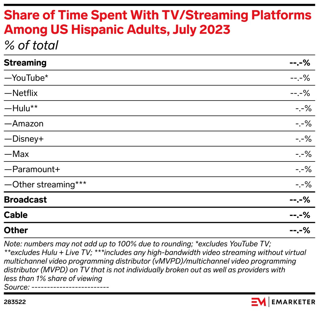 Share of Time Spent With TV/Streaming Platforms Among US Hispanic ...