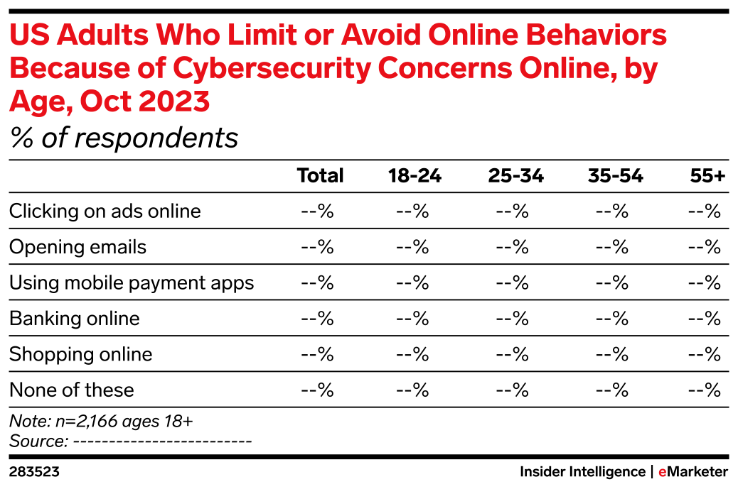 US Adults Who Limit or Avoid Online Behaviors Because of Cybersecurity ...