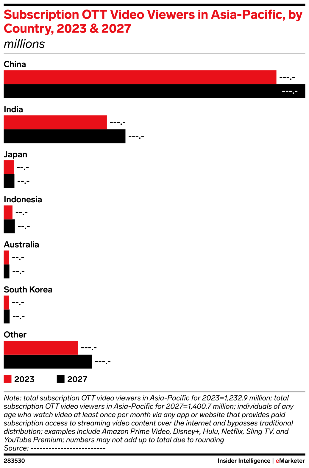 Subscription OTT Video Viewers in Asia-Pacific, by Country, 2023 & 2027 ...