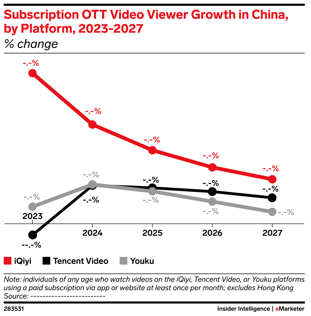 Subscription OTT Video Viewer Growth in China, by Platform, 2023-2027 ...