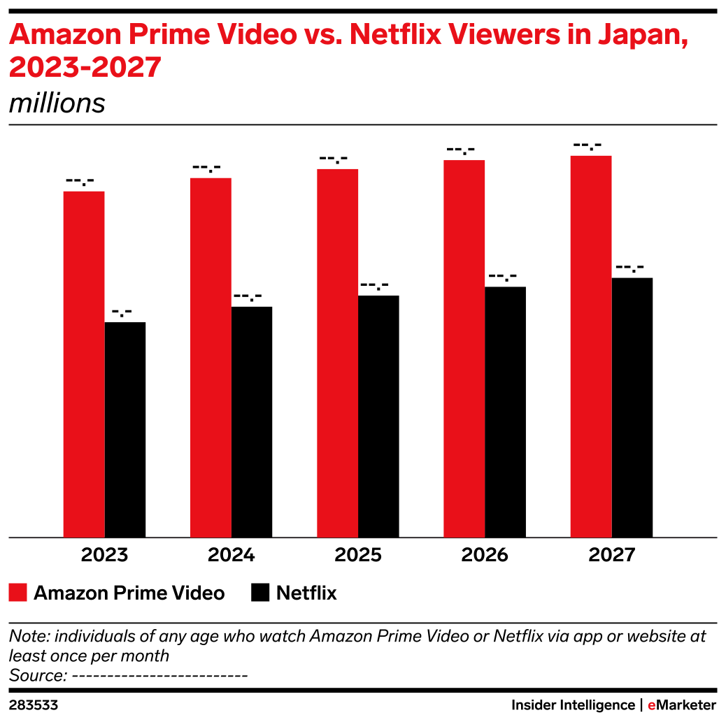 Amazon Prime Video vs. Netflix Viewers in Japan, 2023-2027 (millions ...