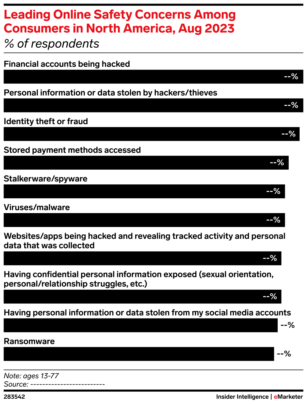 Leading Online Safety Concerns Among Consumers in North America, Aug ...