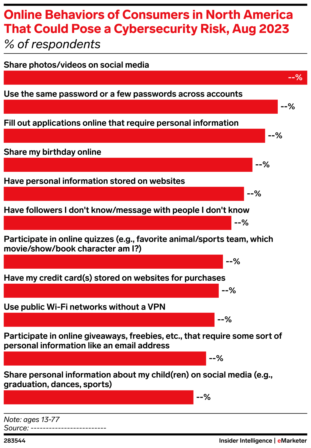 Online Behaviors of Consumers in North America That Could Pose a ...