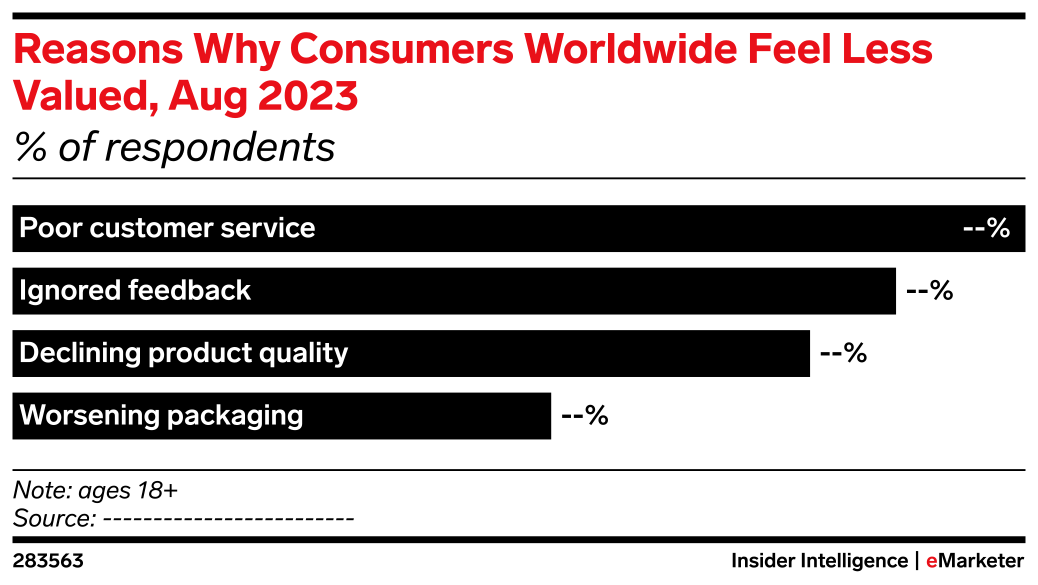 Reasons Why Consumers Worldwide Feel Less Valued, Aug 2023 (% of ...