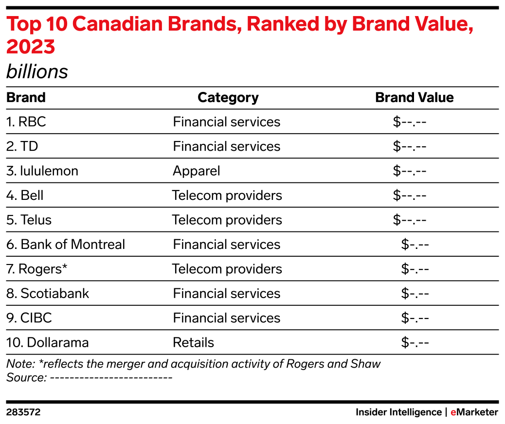 Top 10 Canadian Brands, Ranked by Brand Value, 2023 (billions) | EMARKETER