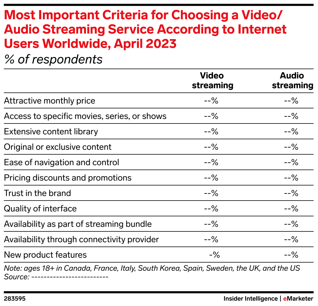 Most Important Criteria for Choosing a Video/Audio Streaming Service ...